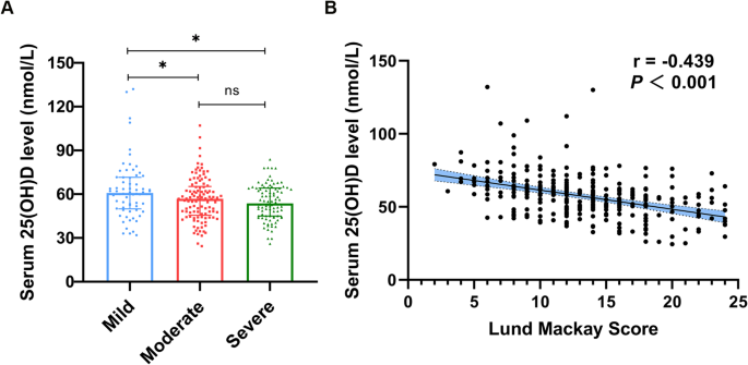 Serum 25-hydroxyvitamin D levels and peripheral blood eosinophil ...