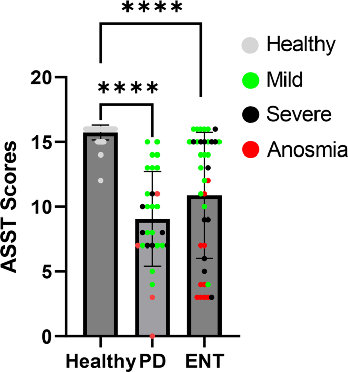 Development of a Southeast Asian version of the “Sniffin Sticks” odor ...