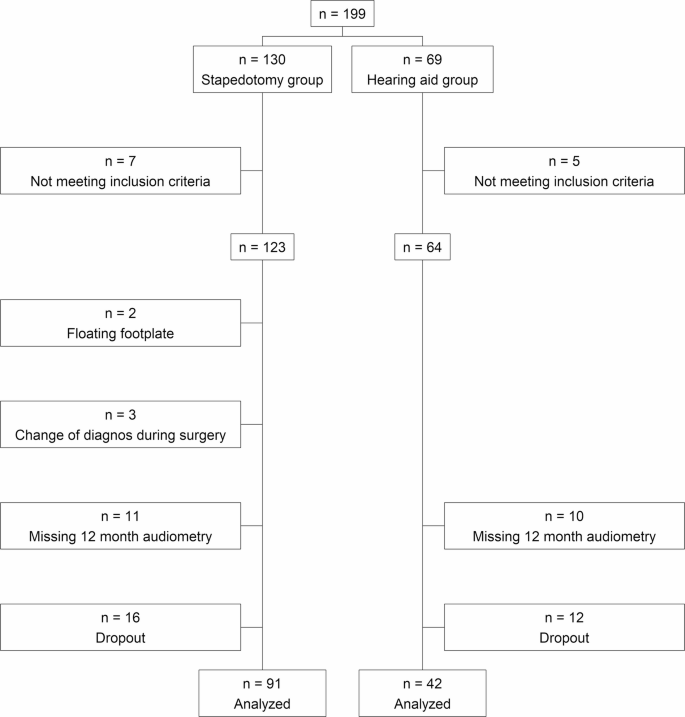 Comparative hearing outcomes of Stapedotomy and hearing aid ...