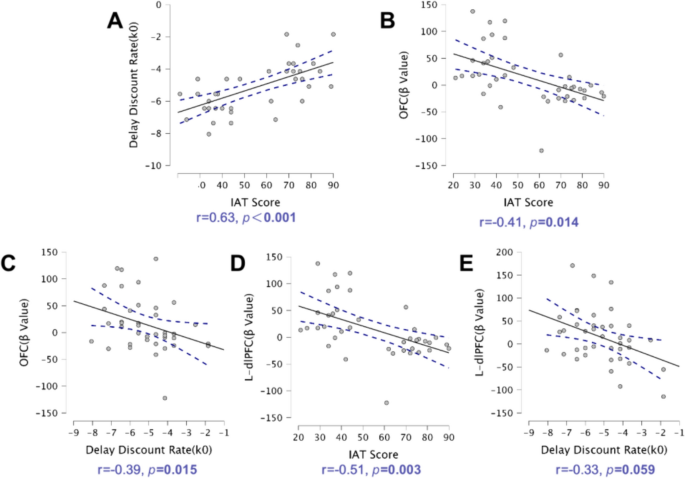 The impact of anger on intertemporal decision-making in individuals ...
