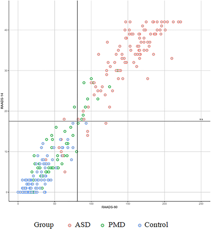 A novel screening instrument for the assessment of autism in German ...