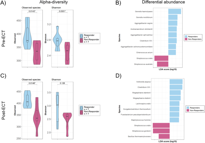 Response to electroconvulsive therapy is associated with a more diverse oral microbiome– a ...