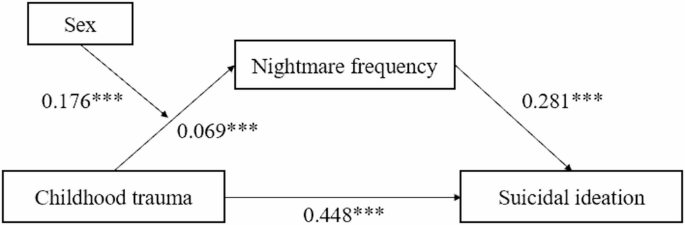 Nightmare frequency mediates the association between childhood trauma ...