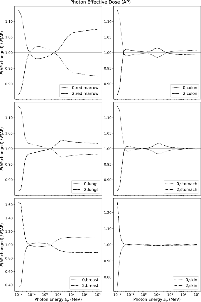 Sensitivity of effective dose to changes in tissue weighting factors ...