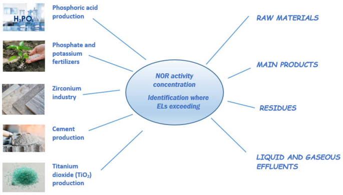 Overview of naturally occurring radioactive materials (NORM) in mineral ...