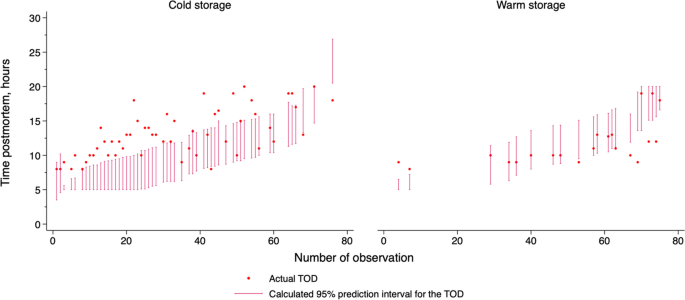 An assessment of the Henssge method for forensic death time estimation ...
