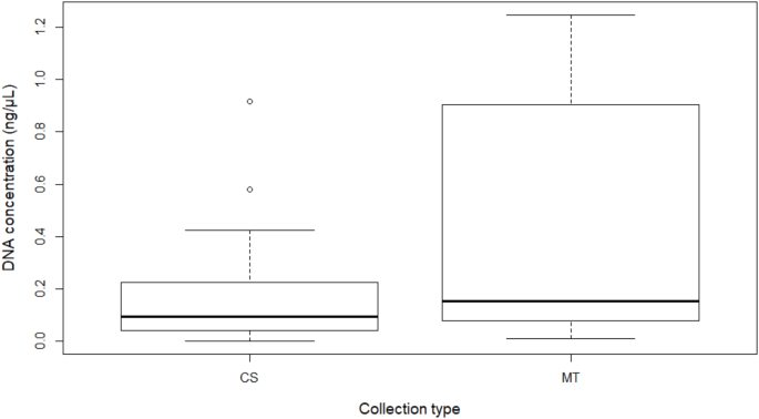 Enhancing trace DNA recovery from disposable face masks: insights from ...