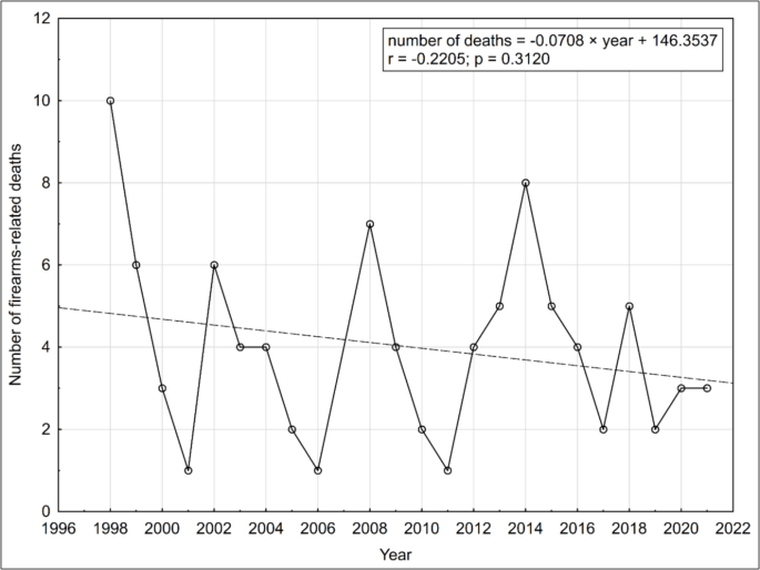 Fatal gunshots in the Tri-City metropolitan area, Poland between 1998 ...