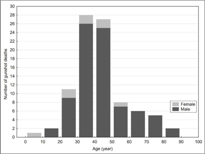 Fatal gunshots in the Tri-City metropolitan area, Poland between 1998 ...