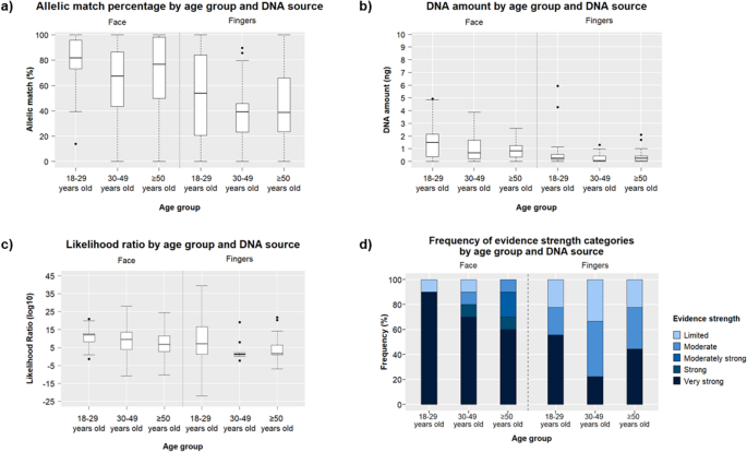 Impact of face-derived DNA on touch DNA deposition on cell phone ...