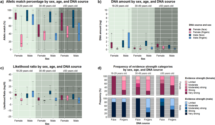 Impact of face-derived DNA on touch DNA deposition on cell phone ...