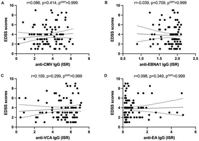 Cytomegalovirus and Epstein–Barr virus infections in patients with neuromyelitis optica spectrum ...