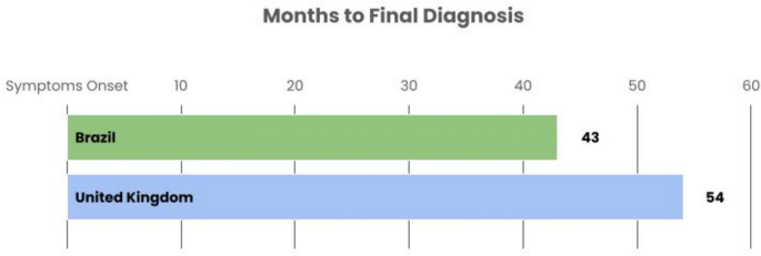 The dizzy patient: duration from symptom onset to specialist review ...