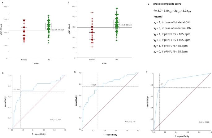 Rapid differentiation of MOGAD and MS after a single optic neuritis ...
