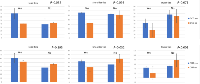 Axial tics in Tourette syndrome and chronic tic disorders | Journal of ...