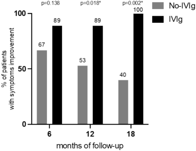 Effectiveness and safety of intravenous immunoglobulin for peripheral ...