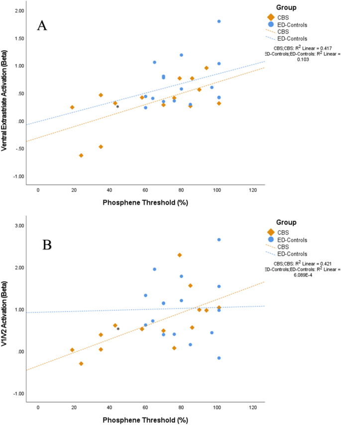 Visual cortical activity in Charles Bonnet syndrome: testing the ...