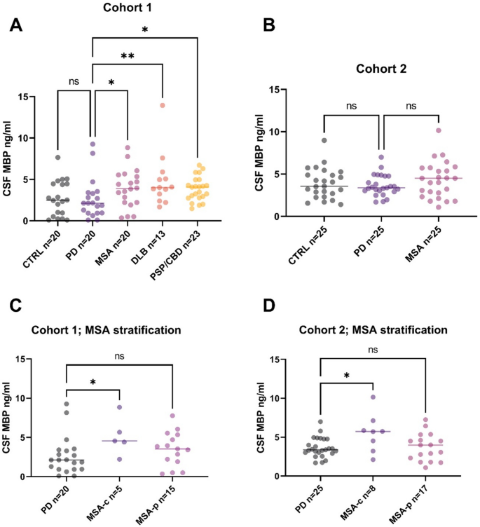 Myelin basic protein and TREM2 quantification in the CSF of patients ...
