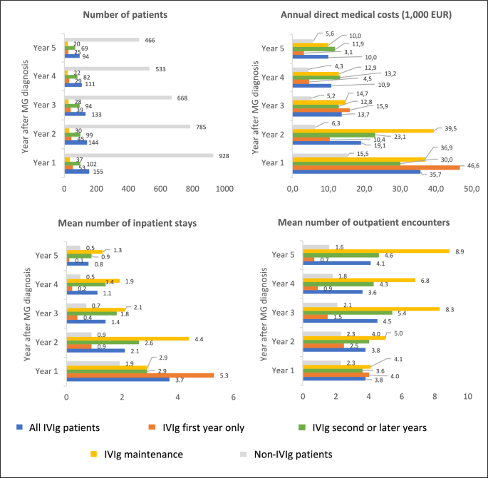 Medical costs of treating myasthenia gravis in patients who need ...