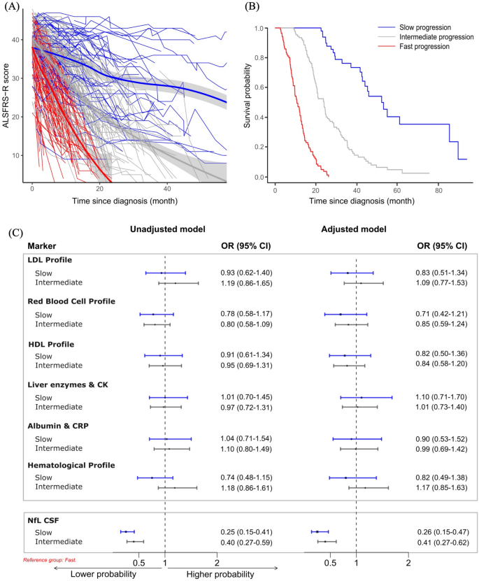 Exploring clinical chemistry markers in amyotrophic lateral sclerosis ...
