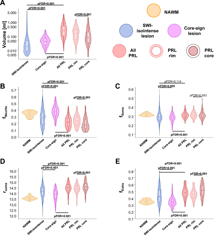 Soma and neurite density abnormalities of paramagnetic rim lesions and ...