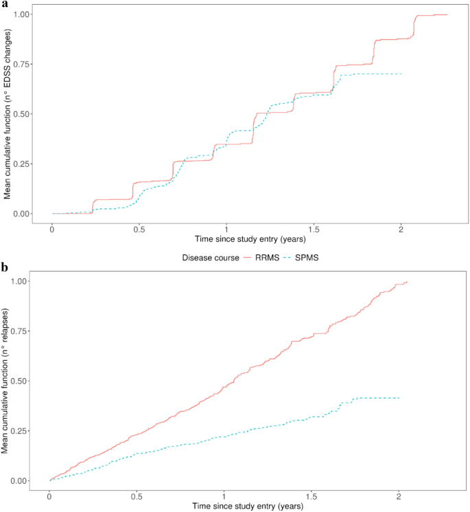 Analyzing recurrent events in multiple sclerosis: a review of statistical models with ...
