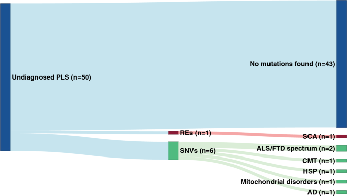 Whole genome sequencing analysis in primary lateral sclerosis (PLS ...