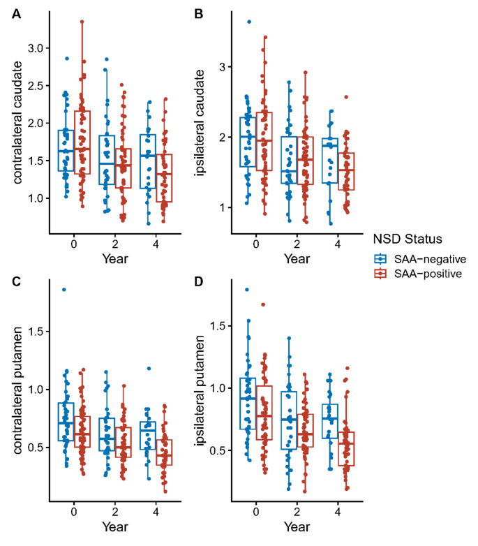 Longitudinal decline in striatal DAT binding in LRRK2 Parkinson’s ...