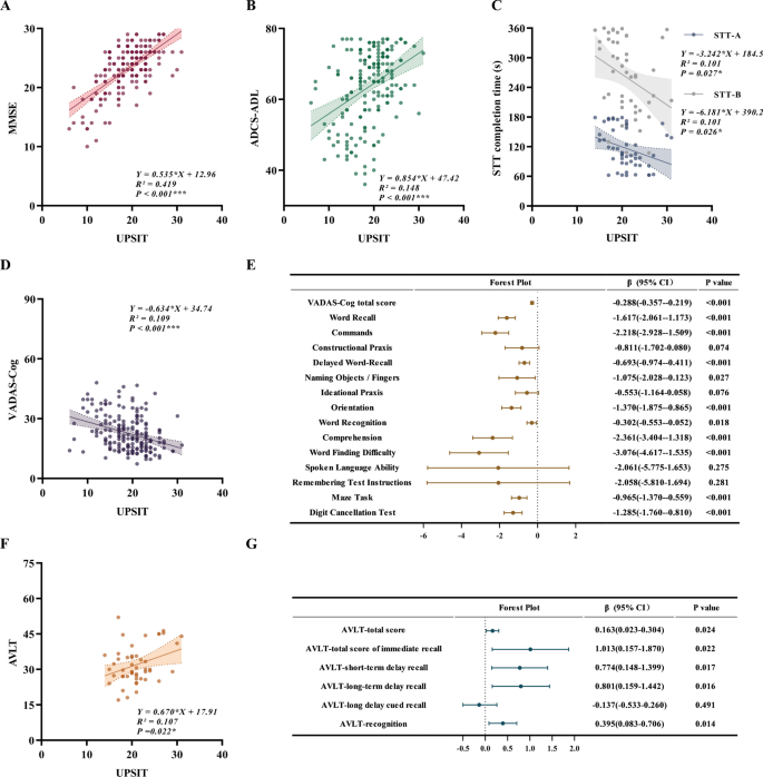 Olfactory identification impairment in cerebral small-vessel disease ...