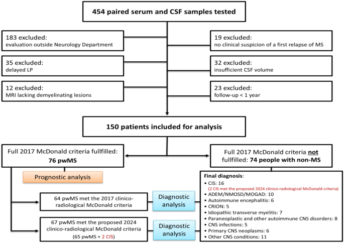 Kappa free light chain index as a diagnostic and prognostic biomarker in multiple sclerosis ...