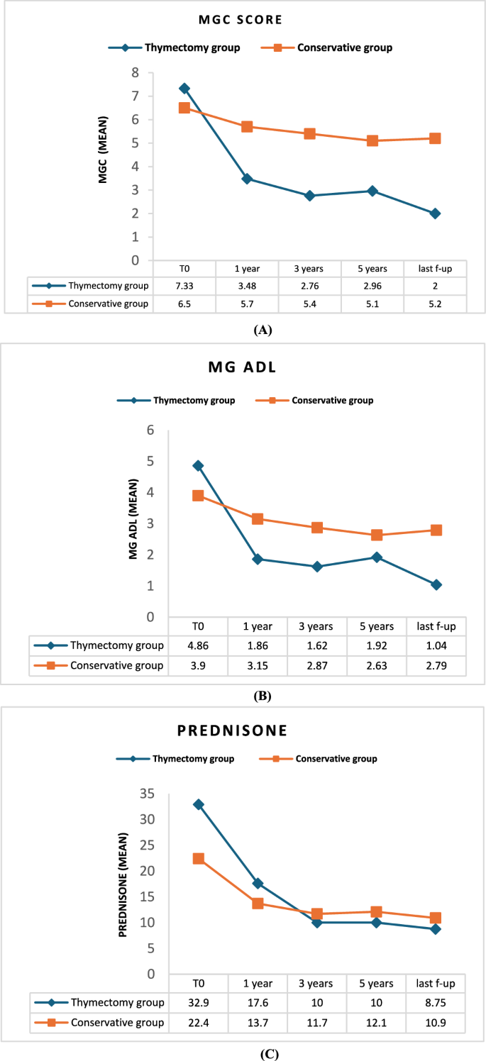 Long-term effectiveness of thymectomy in late-onset myasthenia gravis ...
