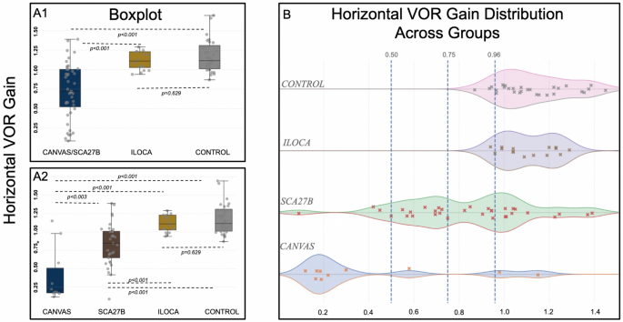 Video head impulse test differentiates RFC1-CANVAS, FGF14-SCA27B, and ...