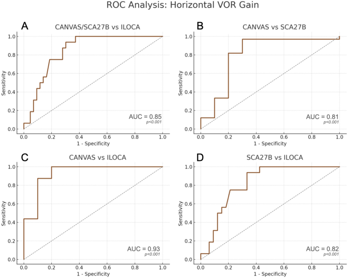 Video head impulse test differentiates RFC1-CANVAS, FGF14-SCA27B, and ...