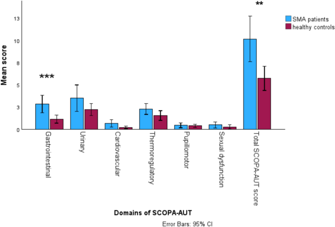 Beyond motor neurons: autonomic dysfunction and ECG findings in adults ...