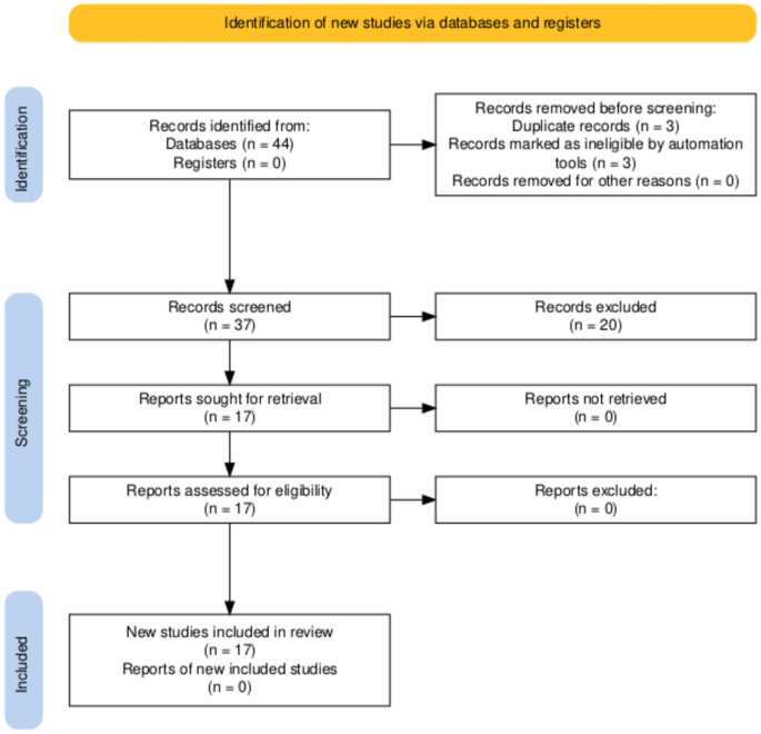 Treatment of functional neurological disorder: an umbrella review of ...