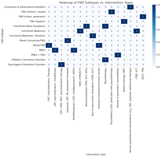 Treatment of functional neurological disorder: an umbrella review of ...