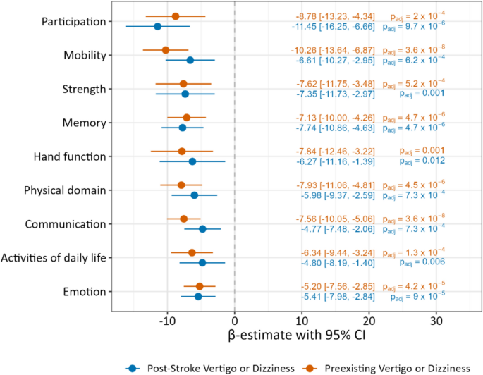 Chronic vertigo and dizziness signal unmet needs in stroke recovery ...