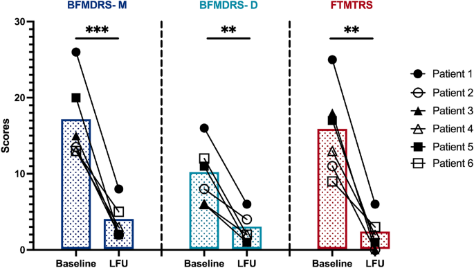 Efficacy and safety of single-trajectory posterior subthalamic area and ...