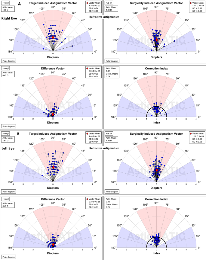 Predicting the impact of femtosecond-assisted arcuate keratotomy ...