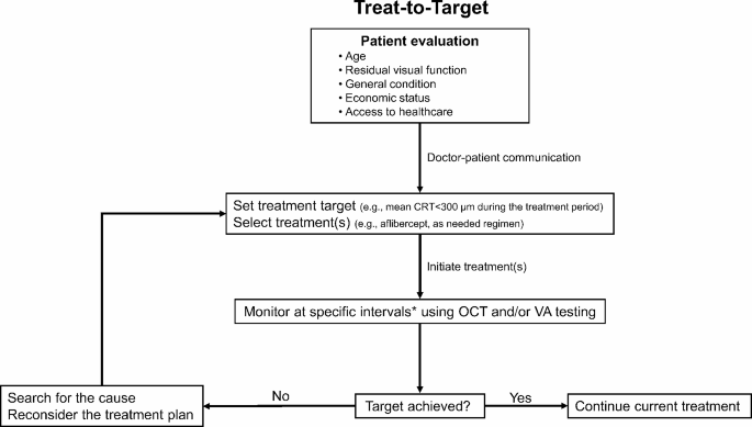 Anti-VEGF therapy for the long-term management of diabetic macular ...
