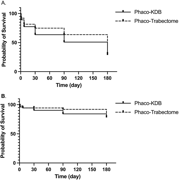 Phacoemulsification combined with Kahook Dual Blade Goniotomy versus ...