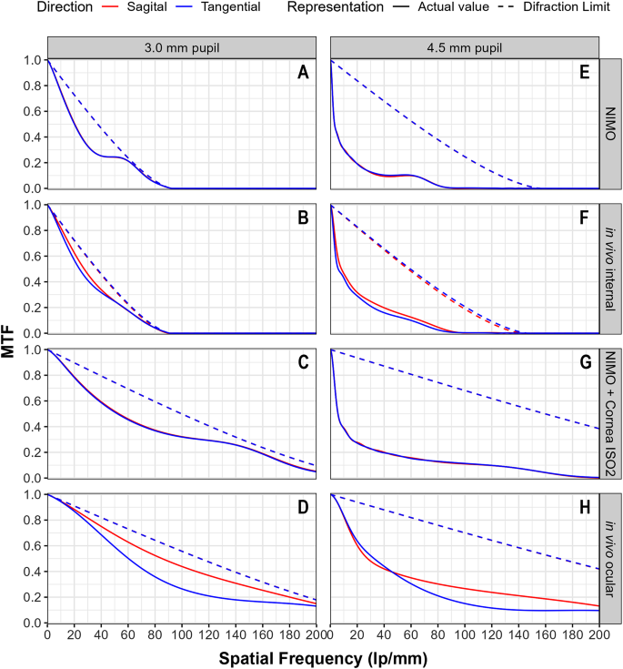 Optical quality in vitro and in vivo of an extended depth-of-focus ...