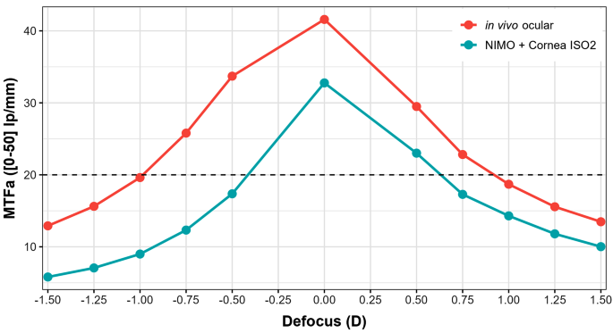 Optical quality in vitro and in vivo of an extended depth-of-focus ...