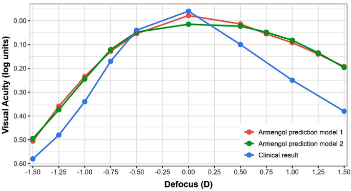 Optical quality in vitro and in vivo of an extended depth-of-focus ...