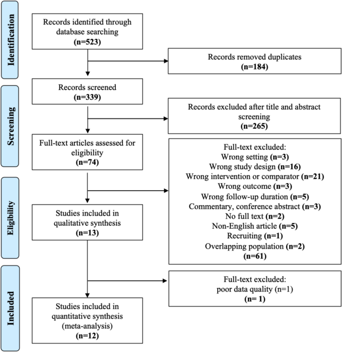 Corneal stability comparison between prophylactic cross-linking with ...