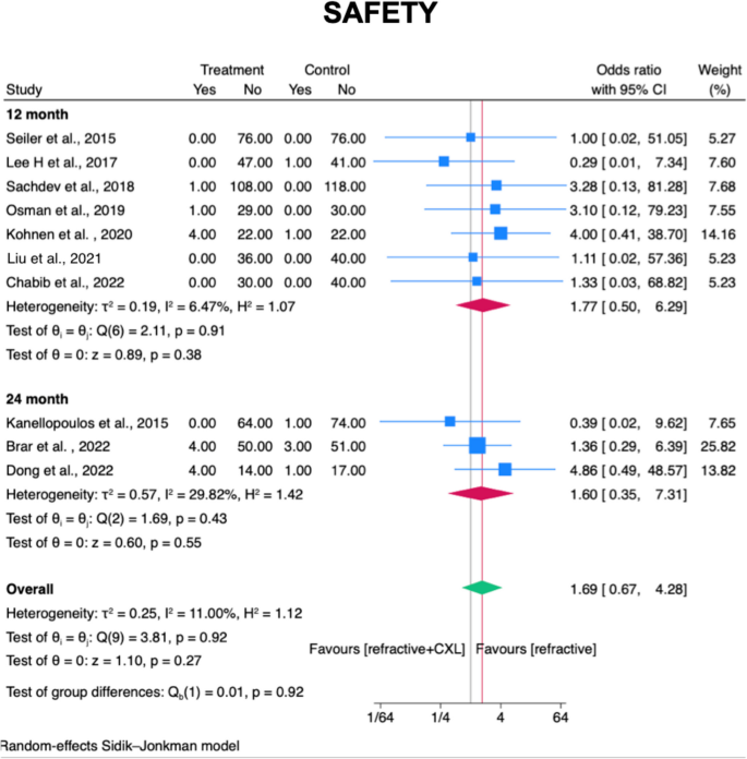 Corneal stability comparison between prophylactic cross-linking with ...