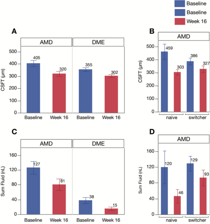 AI-based fluid quantification in neovascular age-related macular ...