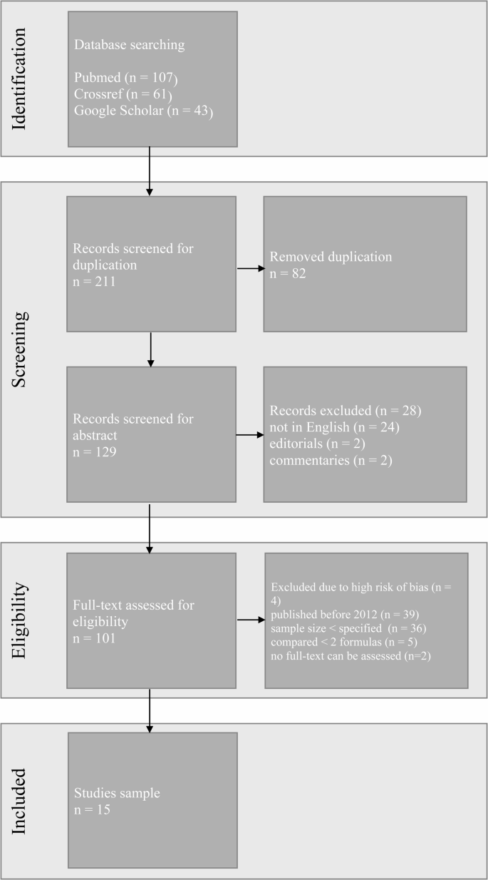 Review of intraocular lens power calculation formulas in eyes after ...