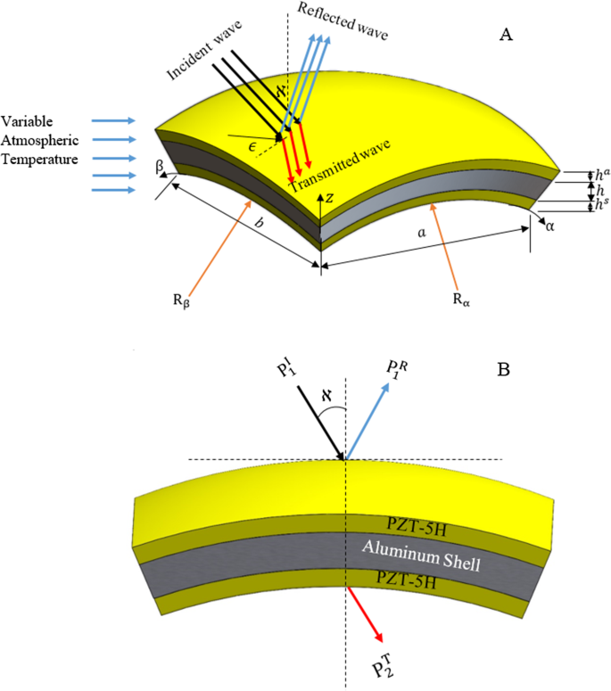 Effect of thermal uncertainty on piezoelectric control of doubly curved ...