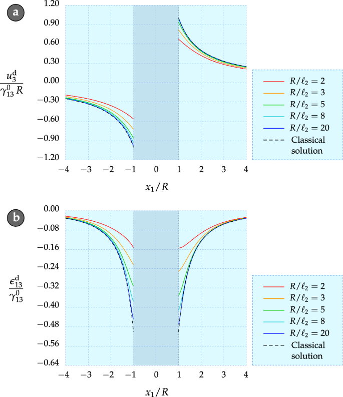 Anti-plane elastic field of a cylindrical inhomogeneity within first ...
